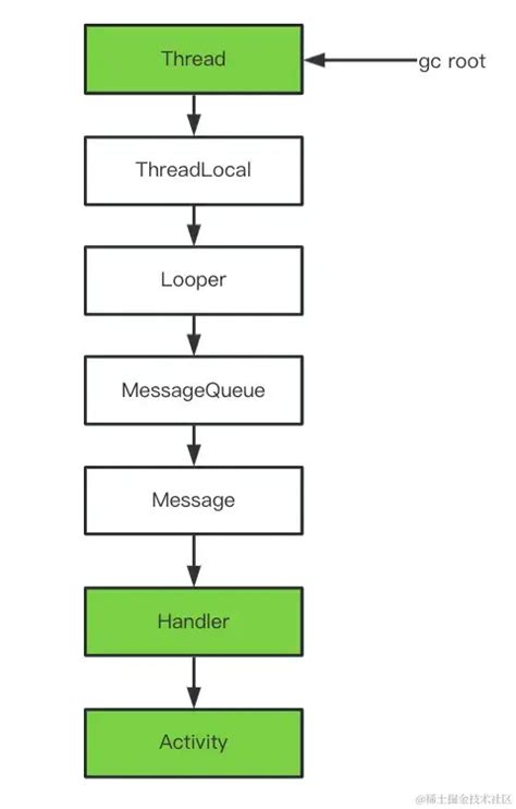 匿名内部类 lambda java和kotlin谁会导致内存泄漏前言 内存泄漏是程序界永恒的话题，对于android开 掘金