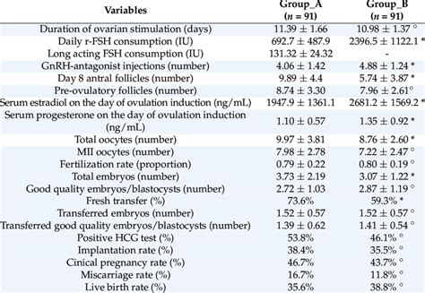 Outcomes Of The IVF Cycles Among Groups Categoric And Contiuous Download Scientific Diagram