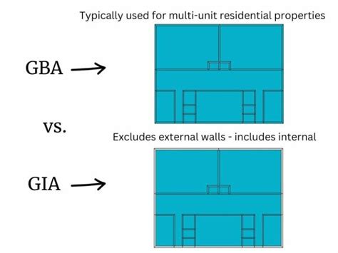 Gross Building Area Uncovered A Key Metric In Real Estate