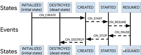 Lifecycle:生命周期感知型组件的基础 —— Jetpack 系列(1) 墨天轮 Lifecycle:生命周期感知型组件的基础 —— Jetpack 系列(1) 墨天轮