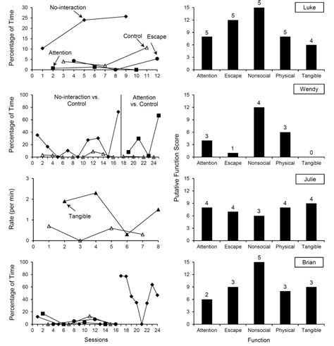 Figure 1 Using Abc Narrative Recording To Identify The