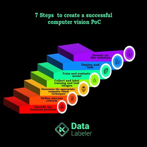 𝟕 𝐒𝐭𝐞𝐩𝐬 𝐭𝐨 𝐜𝐫𝐞𝐚𝐭𝐞 𝐚 𝐬𝐮𝐜𝐜𝐞𝐬𝐬𝐟𝐮𝐥 𝐜𝐨𝐦𝐩𝐮𝐭𝐞𝐫 𝐯𝐢𝐬𝐢𝐨𝐧 𝐏𝐨𝐂 Data Labeler