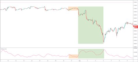 Technical Indicators Ftmo Academy