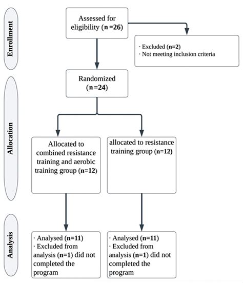 The Effects Of Combining Aerobic And Heavy Resistance Training On Body Composition Muscle