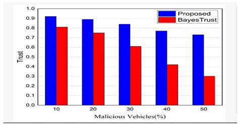 Blockchain Traffic Event Validation And Trust Verification Using Iot