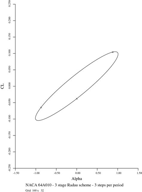 naca 64a010 3 stage radau scheme 3 steps per period download