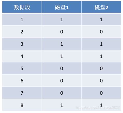 基本磁盘与动态磁盘 Raid磁盘冗余阵列区分（简单了解各种卷组） 阿里云开发者社区