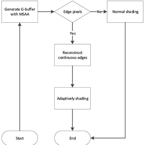 G Buffer Information Five Render Targets Are Used And Four Channels Download Scientific