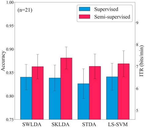 Bci Accuracy And Itr With Subject Average For Supervised And