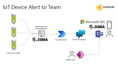 Iot Data คือ ข้อมูลต่าง ๆ Censer ของ Iot มาเก็บที่ Cloud Azure