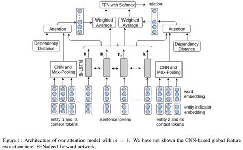 论文阅读笔记53 2021深度神经方法的关系三元组抽取综述a Deep Neural Network Model For Joint Entity And R Csdn博客