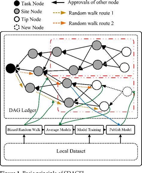 Table 1 From An Energy Efficient Specializing Dag Federated Learning