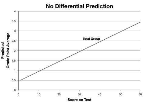 2 Illustration Of The Regression Model Regression Lines Are Invariant Download Scientific