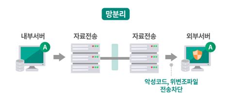 자료전송