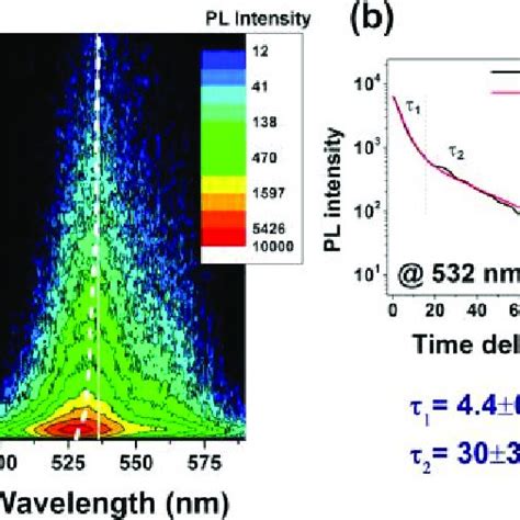 Trpl Spectroscopy Of Solution Grown Cspbbr 3 Crystals A Full Pl Download Scientific Diagram