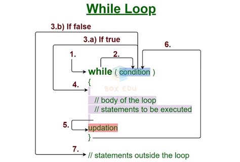 Tổng quan kiến thức Java While Loops Vòng lặp While trong JAVA