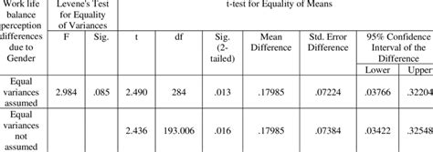Independent Samples T Test Differences Due To Gender Download