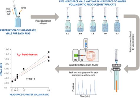 Schematic Of The Method Of Preparing And Analyzing Headspace Samples By Download Scientific