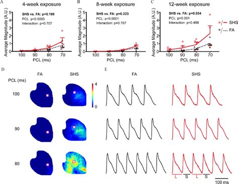 Effect Of Shs On Apd Alternans A C Average Apd Spectral Alternans