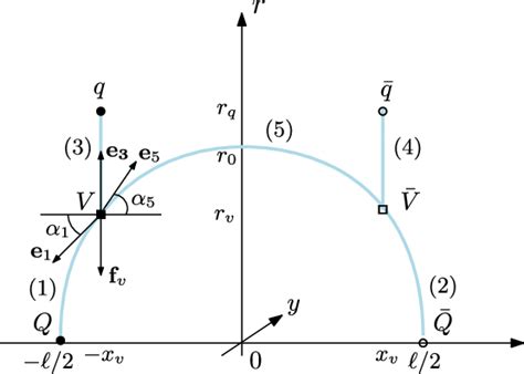 a static string configuration for larger l the forces exerted on the