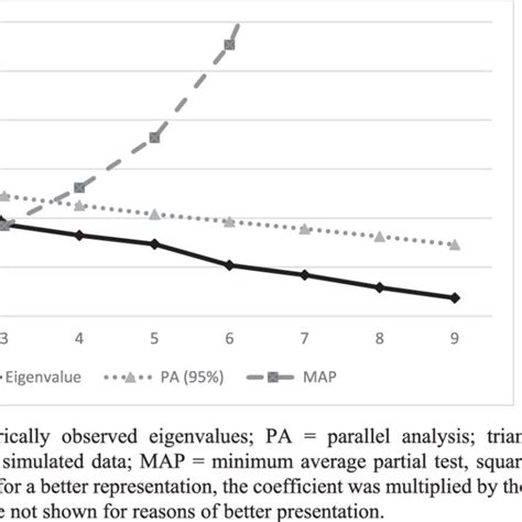 results of scree test parallel analysis and minimum average partial