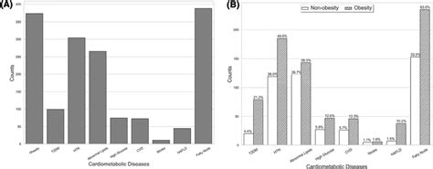 Distribution Of Cardiometabolic Diseases Non‐alcoholic Fatty Liver