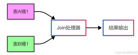 【hive入门】hive分桶表深度解析：从哈希分桶到join优化的完整指南 csdn博客
