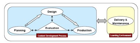 The Iterative Process Of E Learning Download Scientific Diagram
