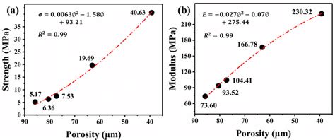 Compressive Strength A And Modulus B Of The Foam As A Function Of