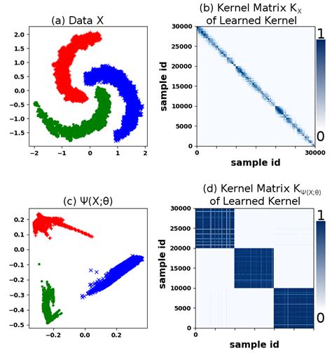 Deep Kernel Learning For Clustering DeepAI