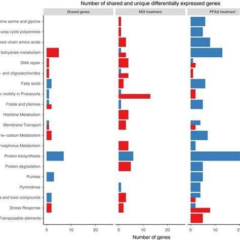 Overview Of Significantly Differentially Expressed Genes In Their