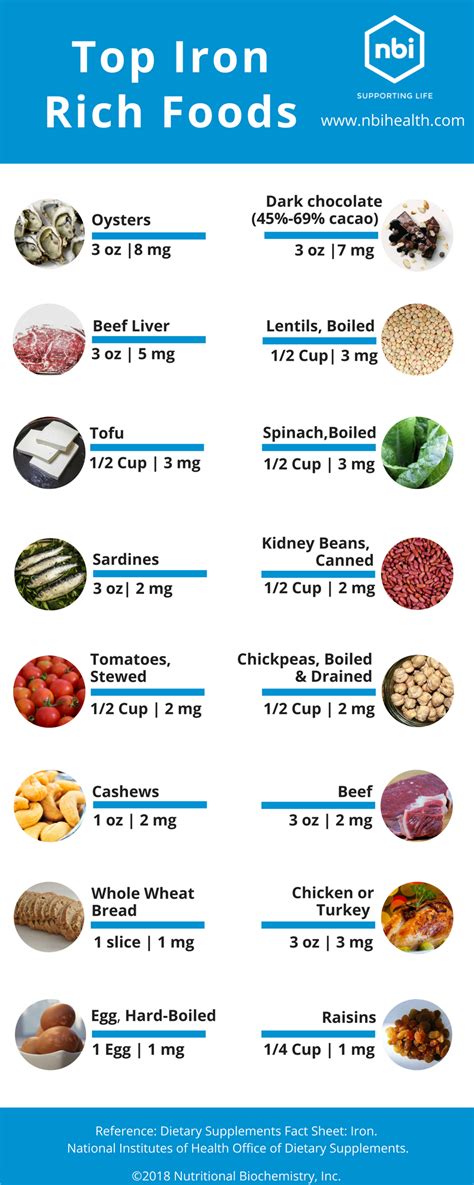 Iron Rich Foods For Anemia Chart