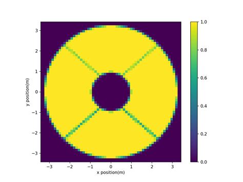 Wavefront Sensing With A Pyramid Wavefront Sensor — Hcipy 061dev229g526d44610 Documentation