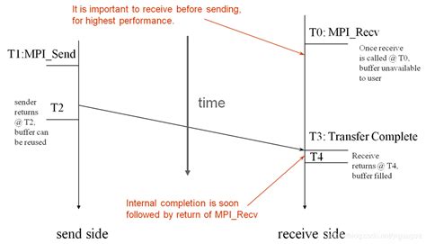 Mpi编程（3）—点对点通信（阻塞式mpisendmpirecv和非阻塞式mpiisendmpiirecv）mpi Isend