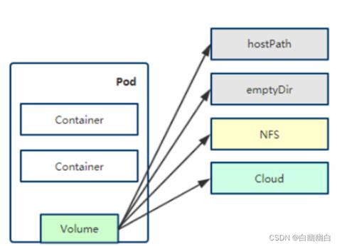 【云原生 Kubernetes篇】k8s的存储卷数据卷pv与pvc1 Kubernetes存储卷 Csdn博客