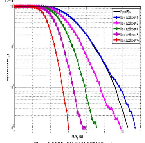 Figure 1 From Papr Reduction Of Ofdm System Using Pts Method With Different Modulation