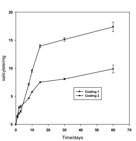 Amount Of Salicylate Leached From Coating Films Download Scientific Diagram