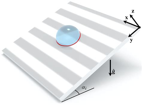 Hybrid Ai Analytical Modeling Of Droplet Dynamics On Inclined Heterogeneous Surfaces