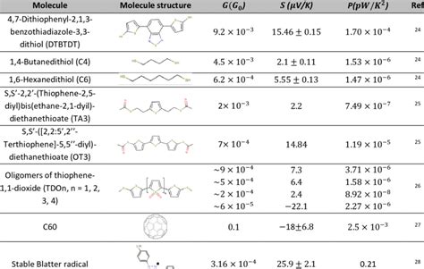 Examples Of Conductance í µí°º Seebeck Coefficient S And Power Factor