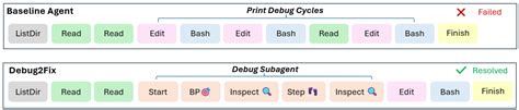 Debug2fix Can Interactive Debugging Help Coding Agents Fix More Bugs