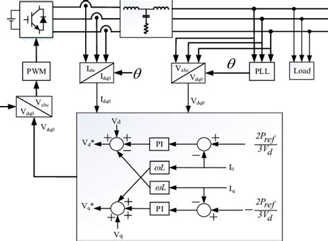 voltage source converter controller architecture download scientific