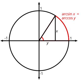 Inverse Trigonometric Functions Wikipedia