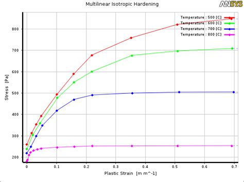 About Structural Simulation With Nonlinear Material
