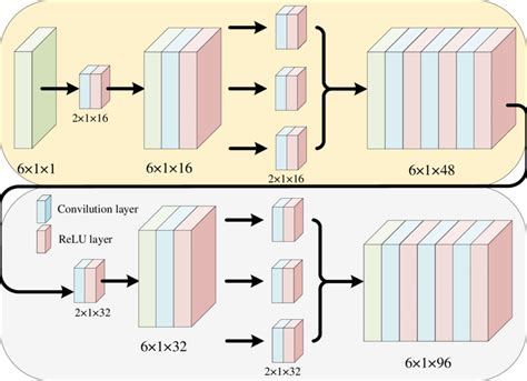The Convolution Layer Of SI CNN Download Scientific Diagram