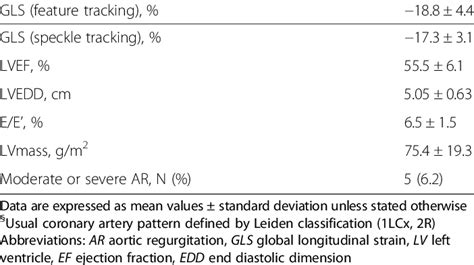Strain And Echocardiography Outcomes Download Table