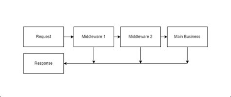 middlewares in express js what is a middleware and how we can… by