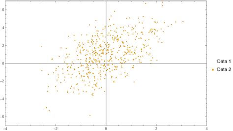 Plotting Visualization Of Two Nearly Identical Datasets Of 2d Points