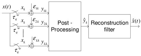 The Proposed Sampling Reconstruction Scheme Download Scientific Diagram