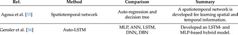 Summary Of Hybrid Methods Developed For Power Generation Prediction
