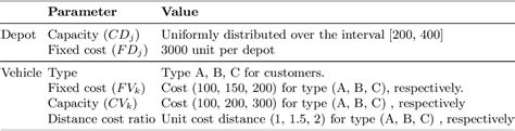Table 1 From The Heterogeneous Fleet Location Routing Problem With Simultaneous Pickup And